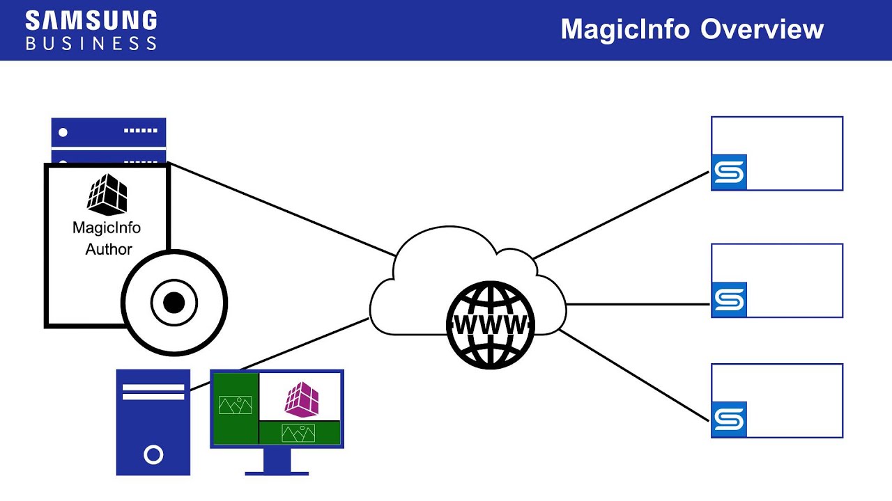 MagicInfo Overview v2 - YouTube