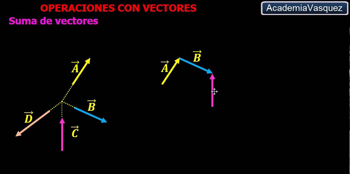 Suma y resta de vectores: conceptos básicos - YouTube