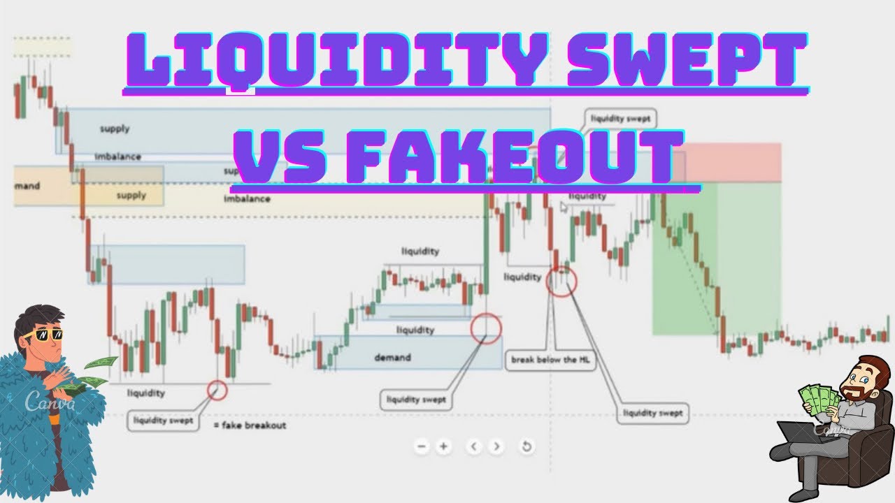 How to identify liquidity swept and Fakeout in trading is very ...