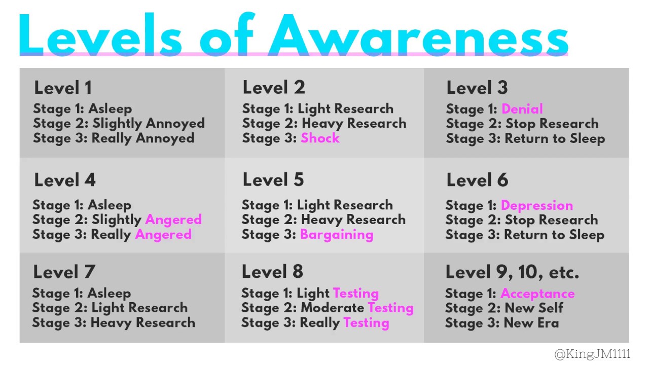 Episode 4 - Levels of Awakening - YouTube