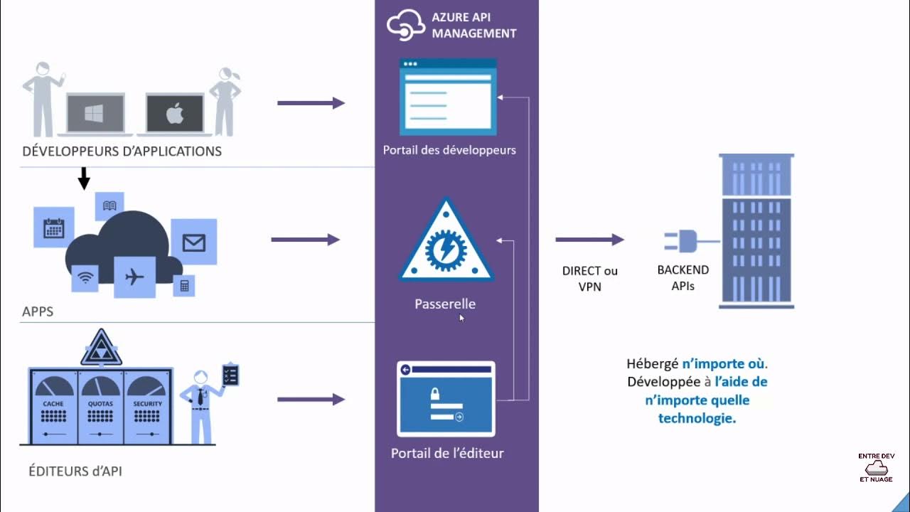 [DACNA] Exposer des APIs - YouTube