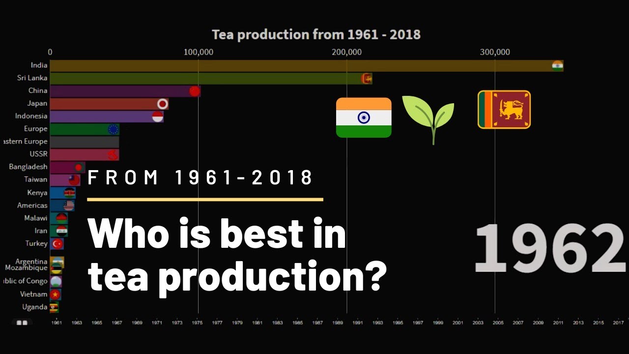 Tea Production from 1961 - 2018 | who is best in tea production? - YouTube