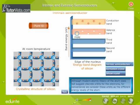 Intrinsic And Extrinsic Semi Conductors - YouTube