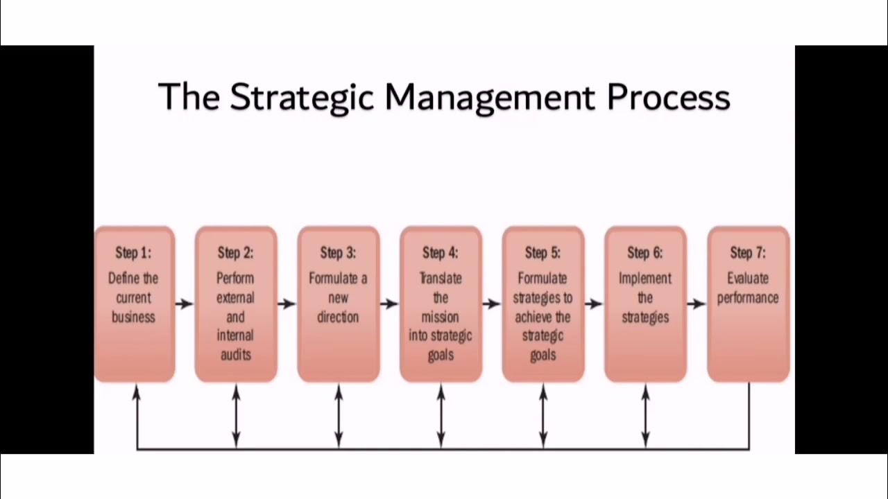 Strategic Management and It's Functions| Strategic Management Process ...