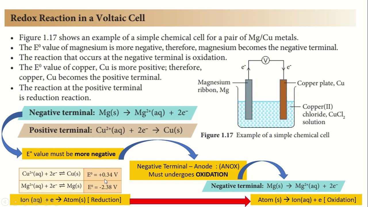Chapter 1 - Redox Equilibrium - 1.3 - Voltaic Cell - YouTube