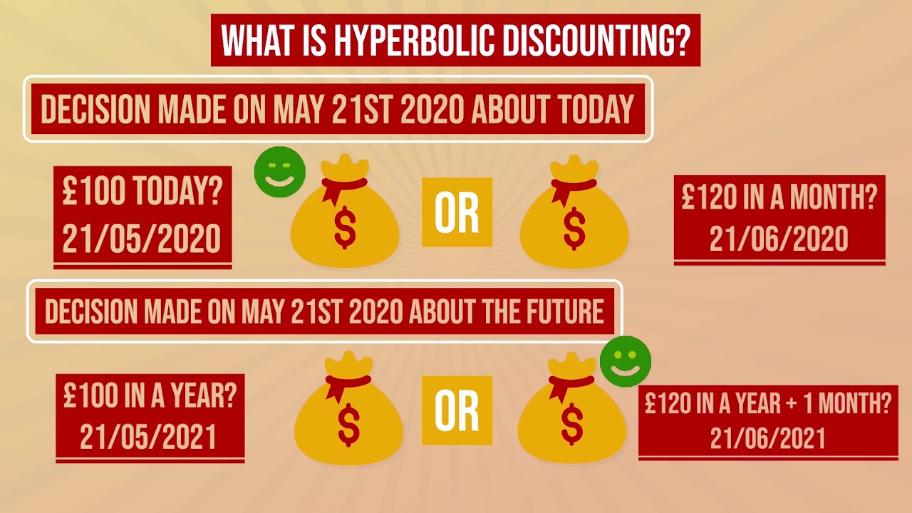WHAT IS HYPERBOLIC DISCOUNTING? - YouTube
