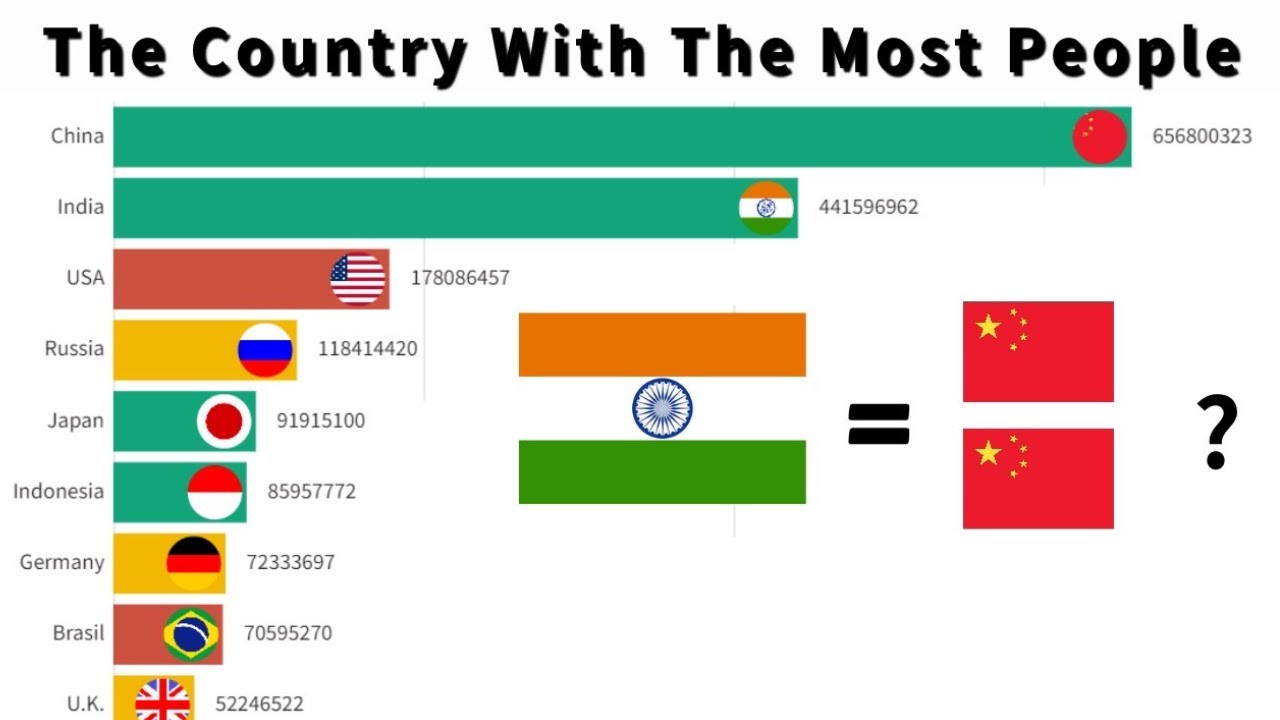 Top 15 countries by the largest population rank - YouTube