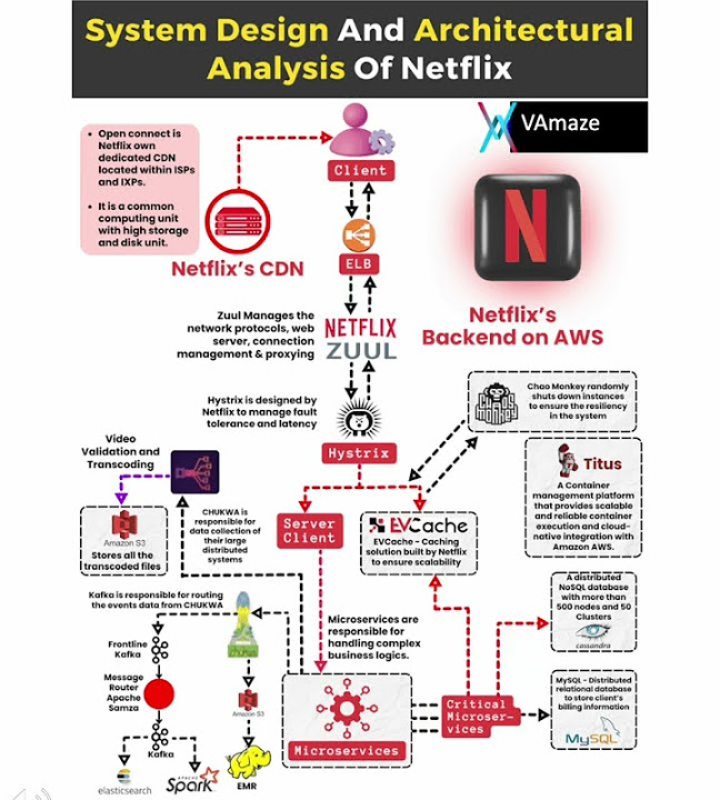System Design Details of Netflix|Cloud Native|Software Architecture|Scalable|HA|Distributed ...