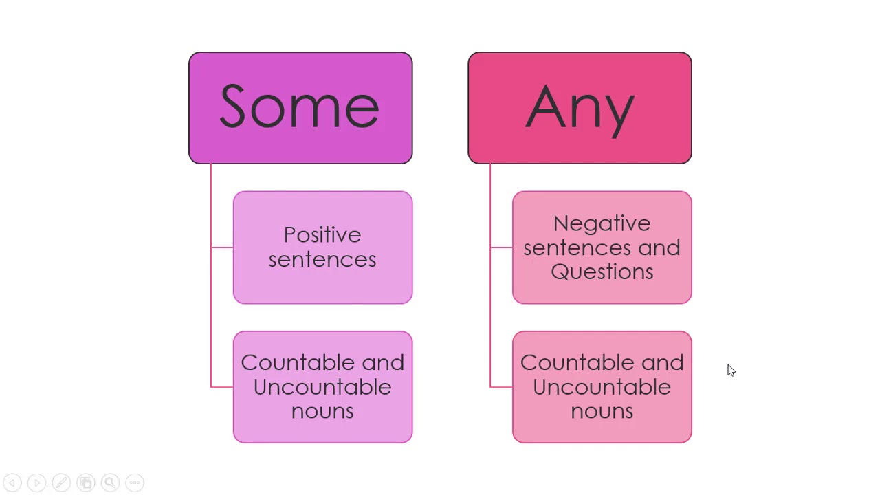 How much and how many, some and any - YouTube