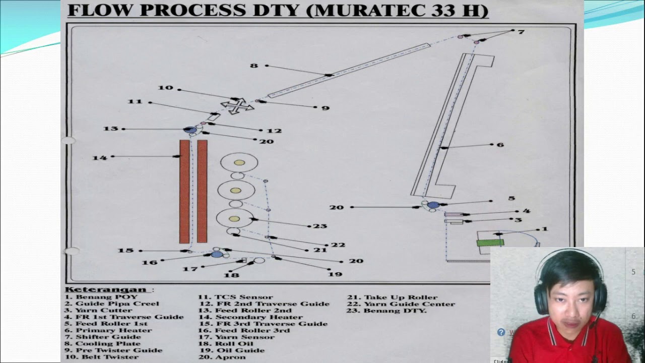 Textile Engineering - Draw Textured Yarn - YouTube