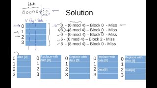 An example comparing Direct mapped, set and full associative caches | Video 22