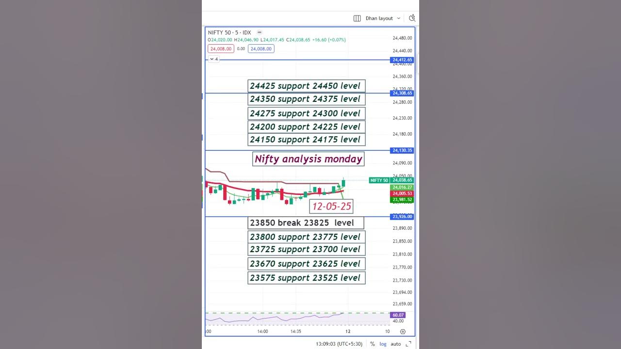 nifty prediction for tomorrow | tomorrow nifty prediction | market prediction |nifty analysis# ...
