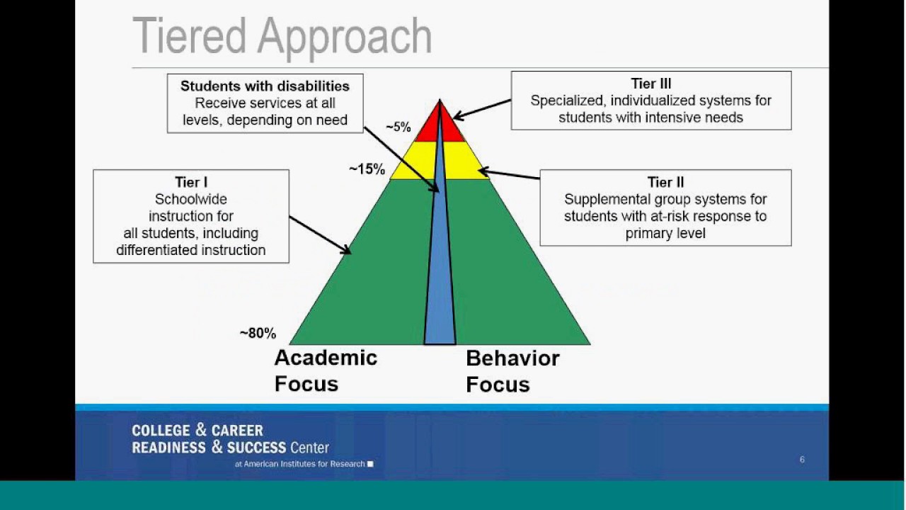 Secondary MTSS Implementation Data Based Decision Making - YouTube