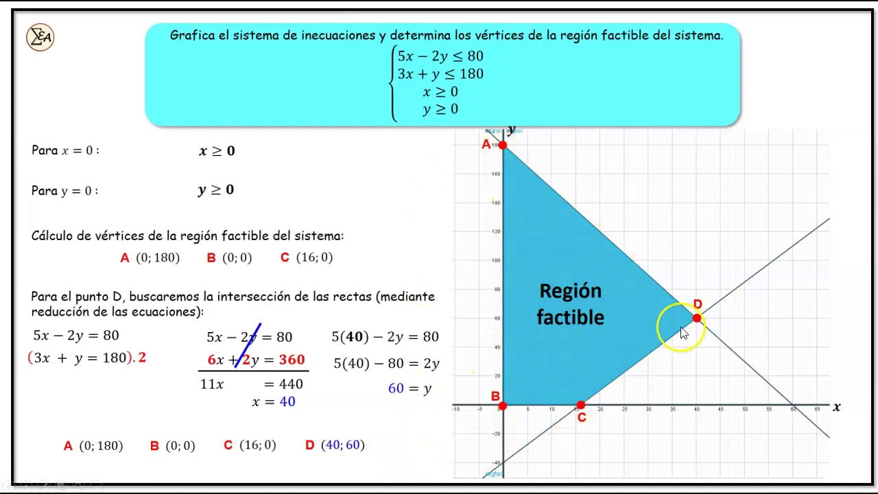 Sistema de inecuaciones. Región factible - YouTube