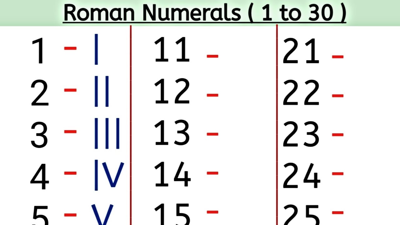 Roman Numerals 1 to 30 #romannumber #romannumbercounting1to 100 #learn ...