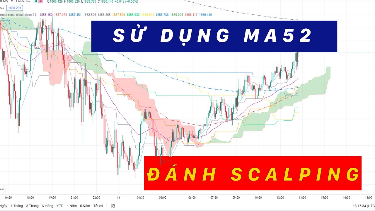 Sử Dụng MA52 Đánh Scalping - video công khai - YouTube