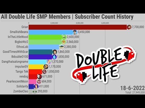 All Double Life SMP Members | Subscriber Count History (2006-2022 ...