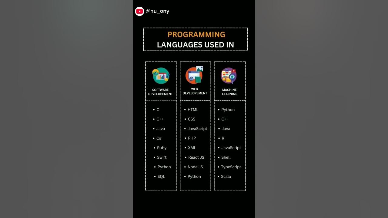 Programming Languages used in Software development, Web development & Machine Learning - YouTube