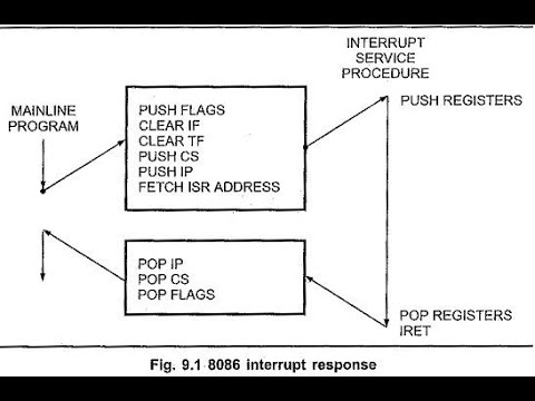 Software Interrupts - YouTube