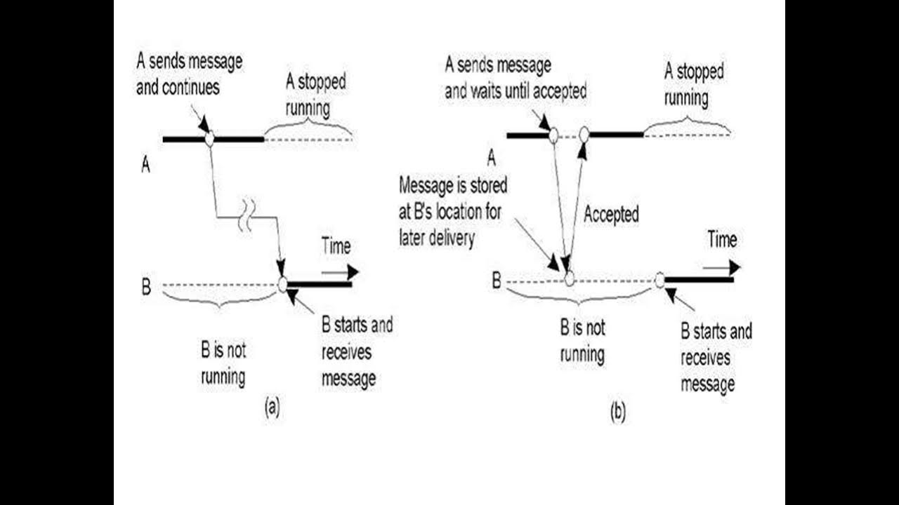 Message & Stream Oriented Communication Video - YouTube
