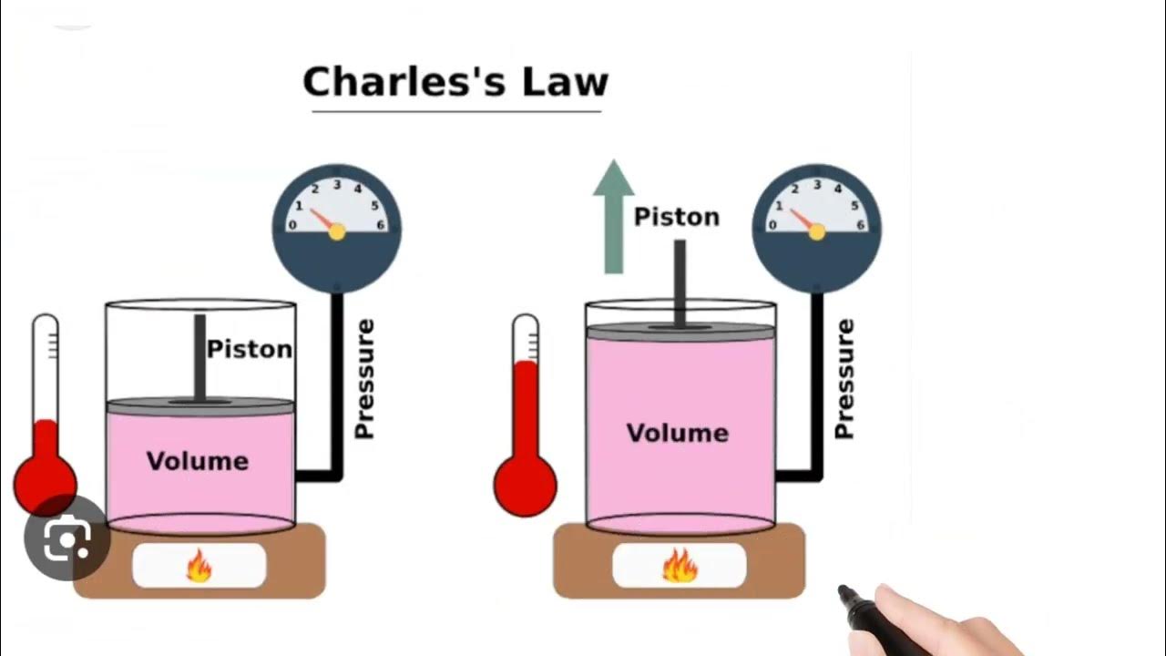 Charles law - YouTube