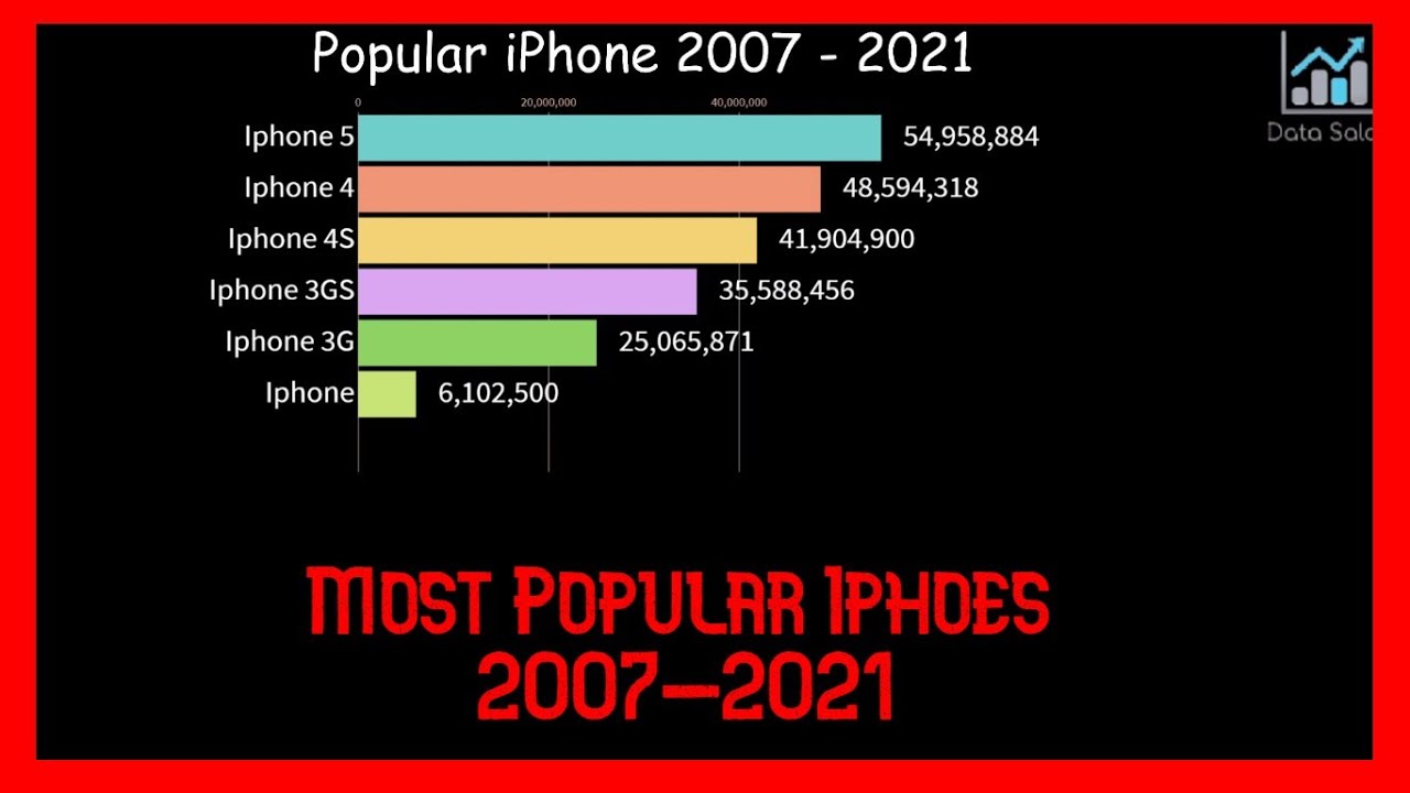 Most Sold iPhone Models 2007 - 2021 | Data Comparison Video | Data ...