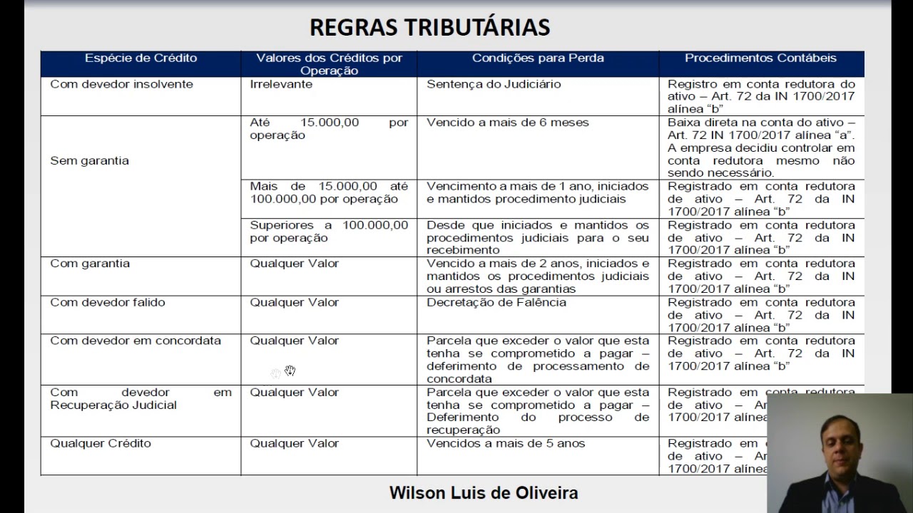 Teste De Recuperabilidade De Clientes E Estimativa De Perda De Crédito