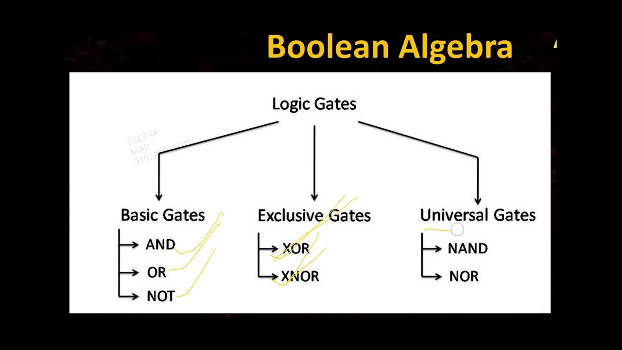 Computer science Boolean Algebra - YouTube