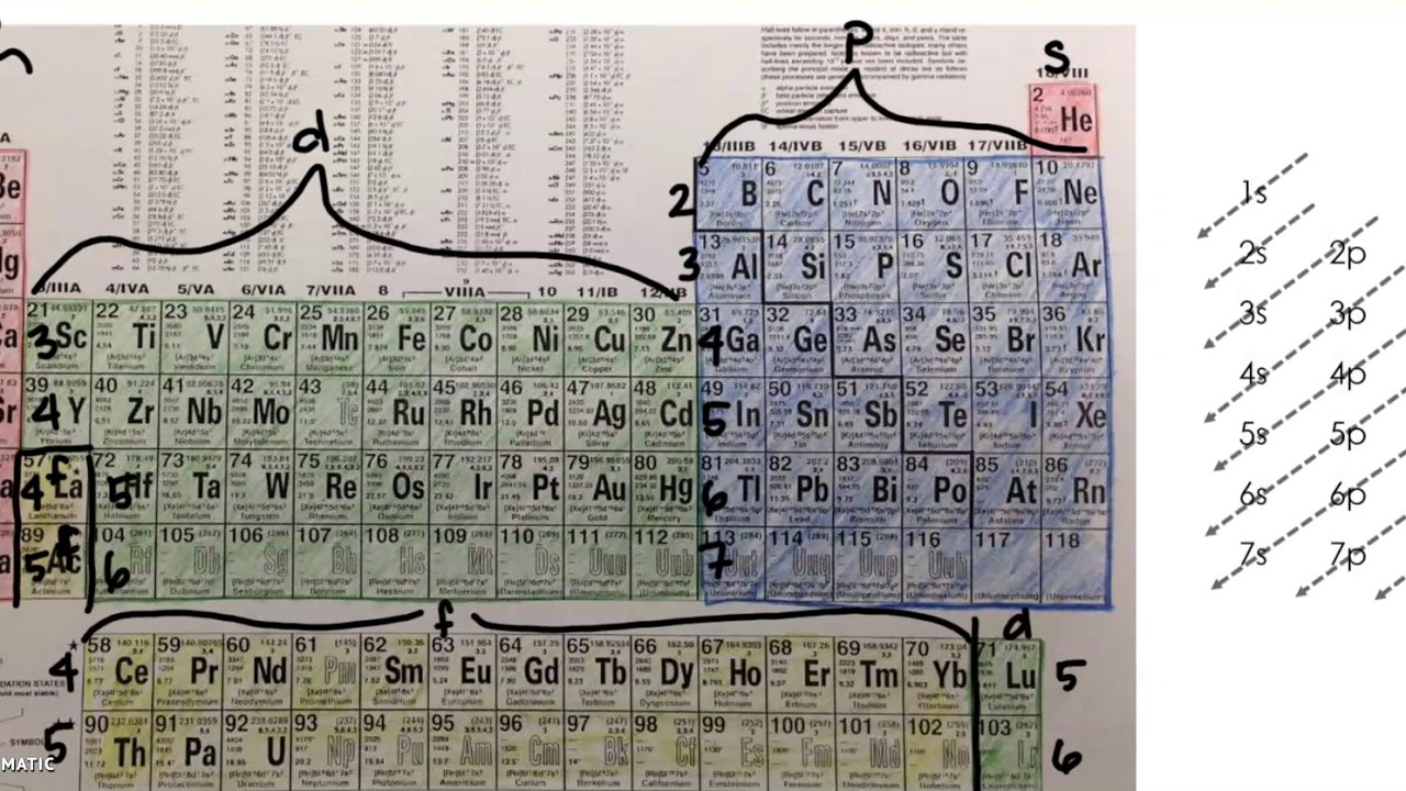 Electron Configurations-Long Form - YouTube