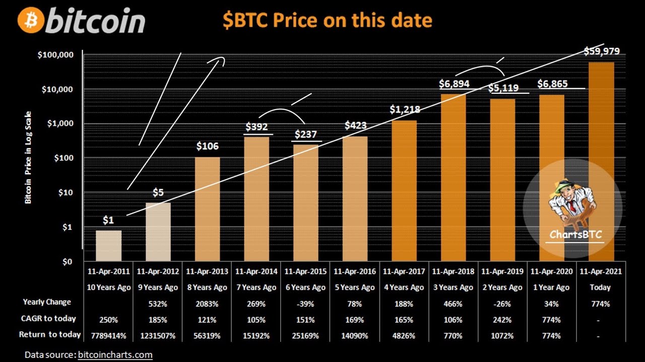 Bitcoin to 400K? 3 things I think you should know... - YouTube