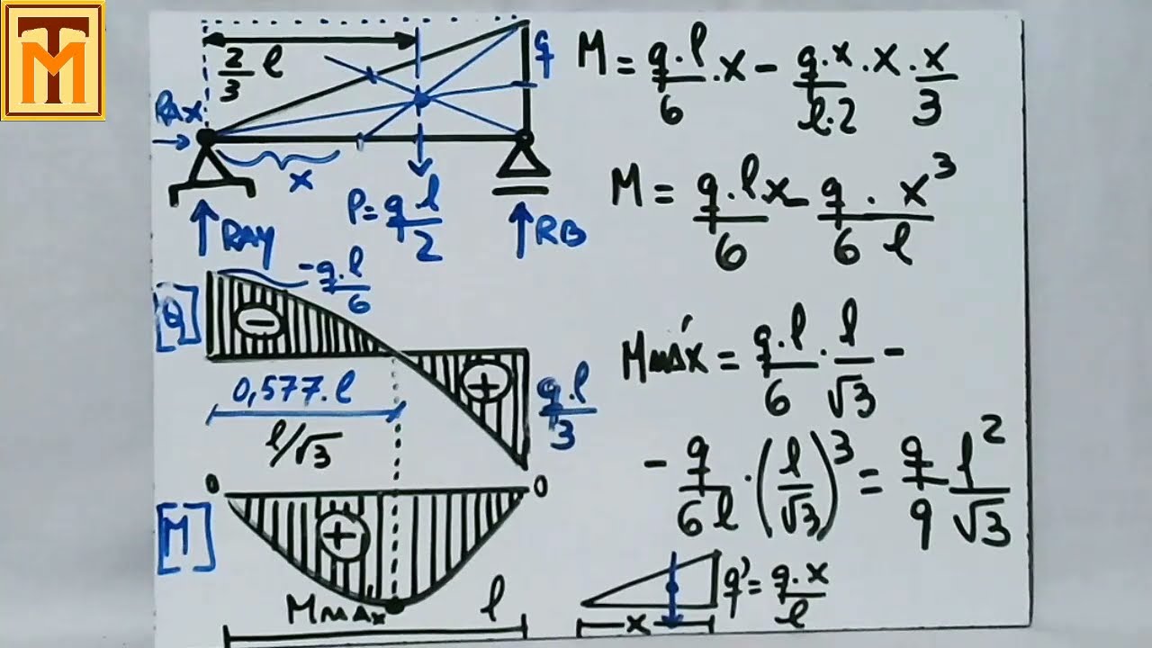 7D Diagramas de características de una carga triangular distribuida ...