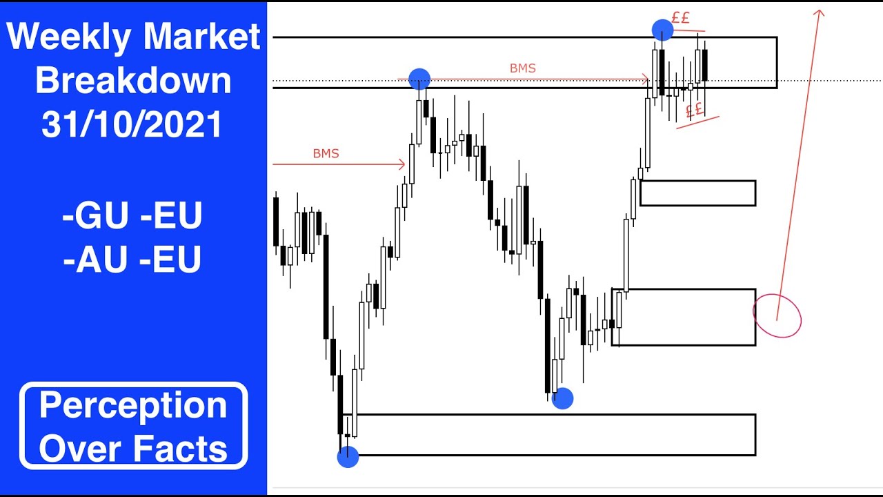 Weekly Market Breakdown | 31/10/2021 | Simplicity in Trading - YouTube