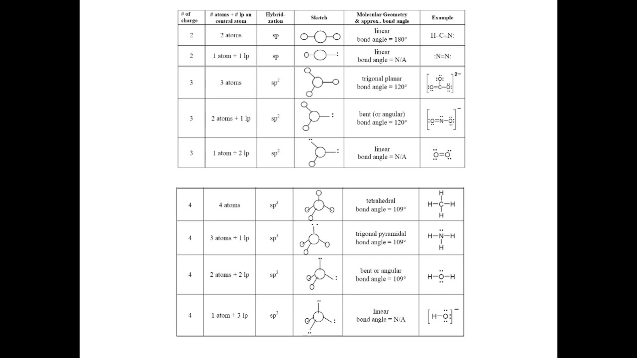 GATE previous year & 59 questions on VBT & VSEPR theory to predict the ...
