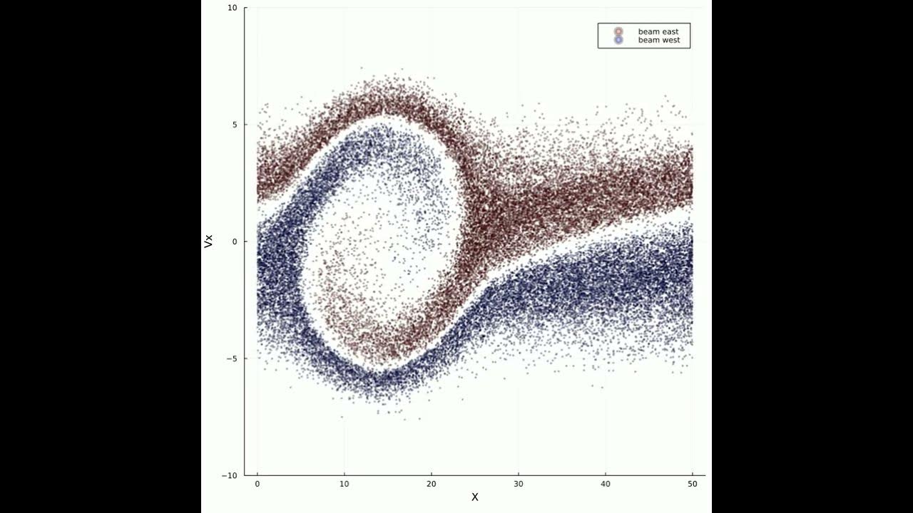 PIC Warm Plasma Two-Stream Instability - YouTube