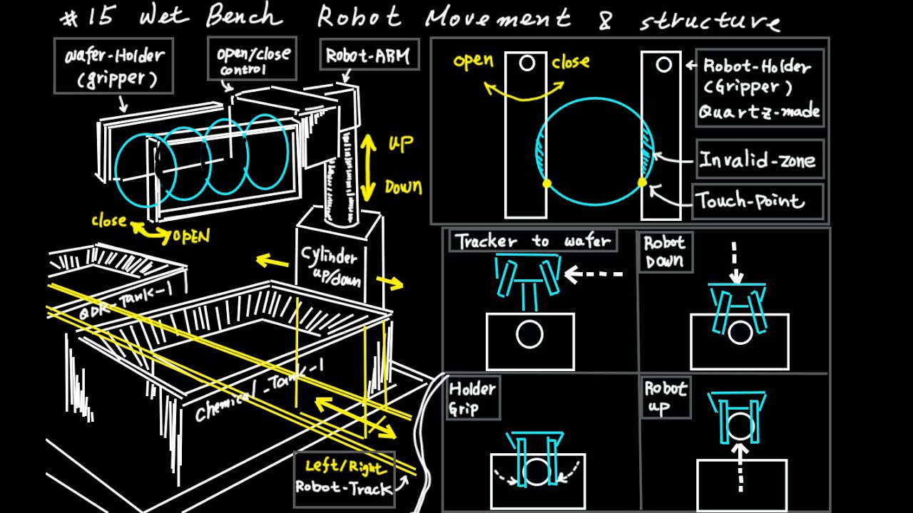 W15 Wet Bench Robot movement & structure - YouTube