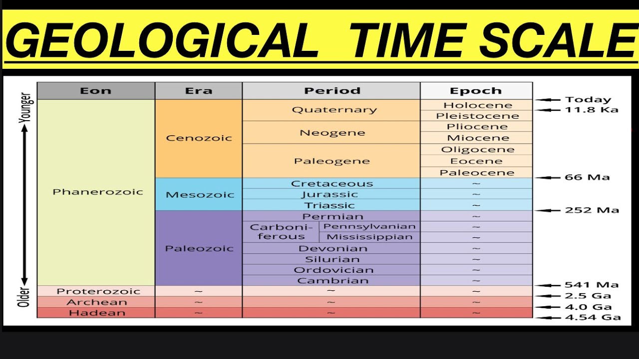 Geological Time Scale For #upsc #statepscexam #upscprelims #upscexam # ...