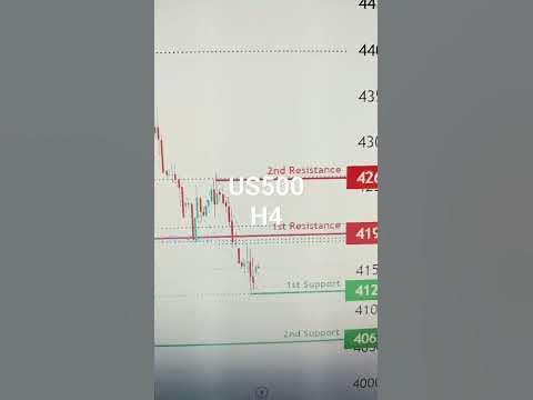 US500 27 OCT Friday 2023: Intraday Technical Setup By American Forex forecast,H4,Daily Analysis ...