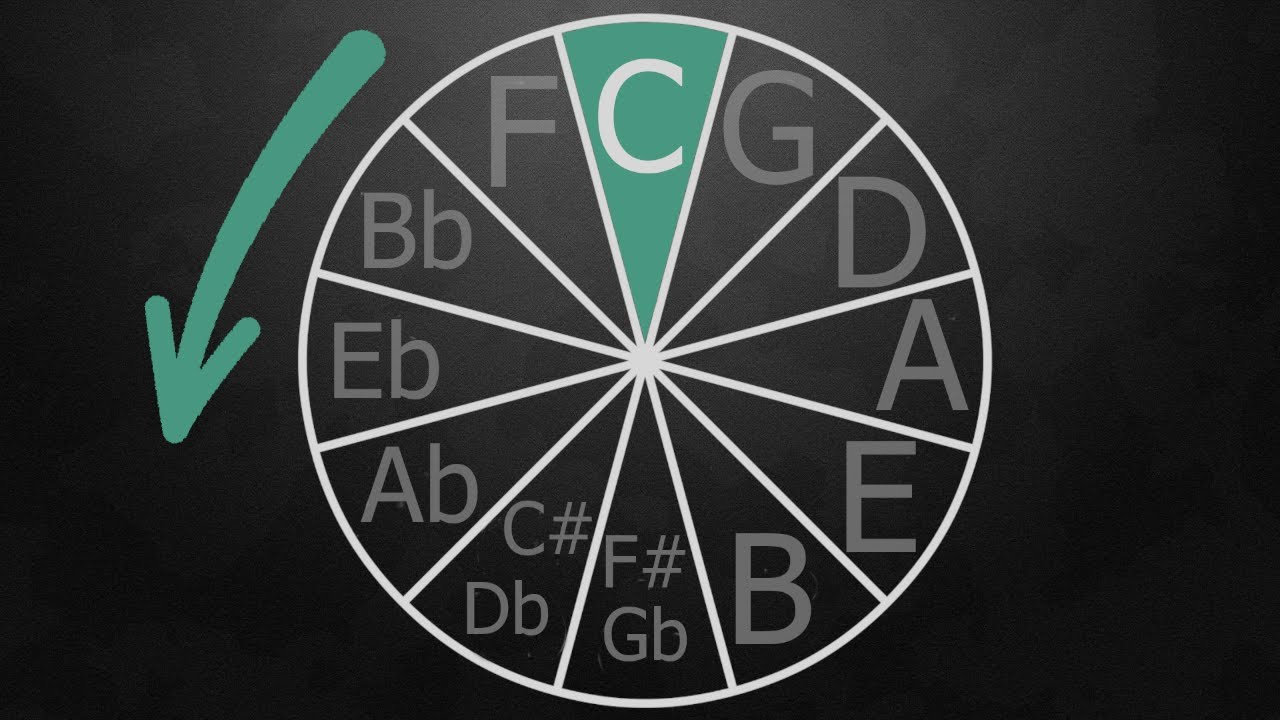 Circle Of Fifths Wallpaper