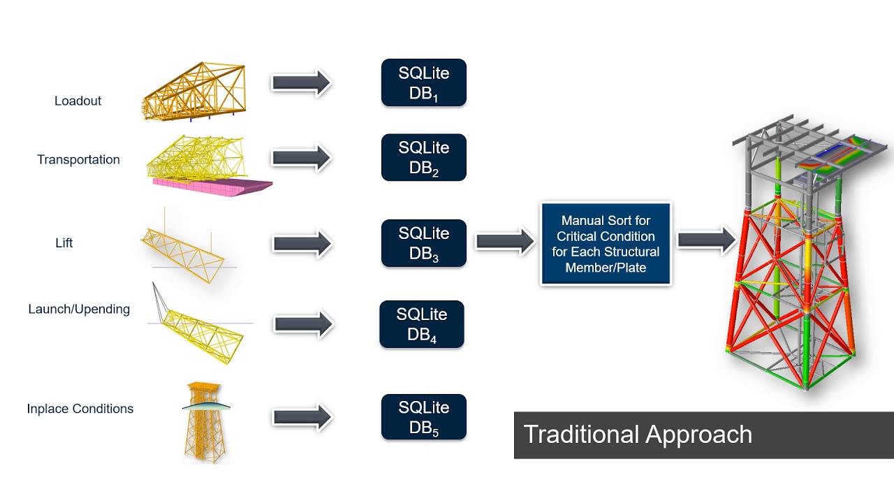 SACS Combined Results Database - YouTube