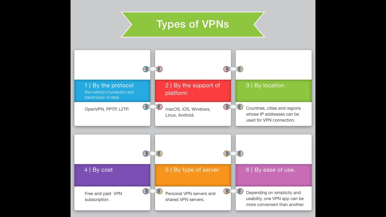 VPN-2: Types of VPN, their advantages, disadvantages, and use cases ...