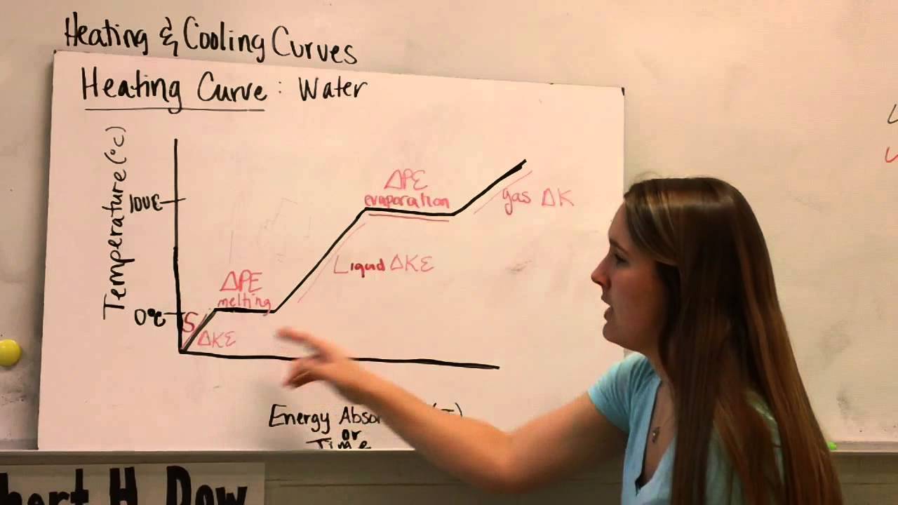 Heating & Cooling Curves - YouTube