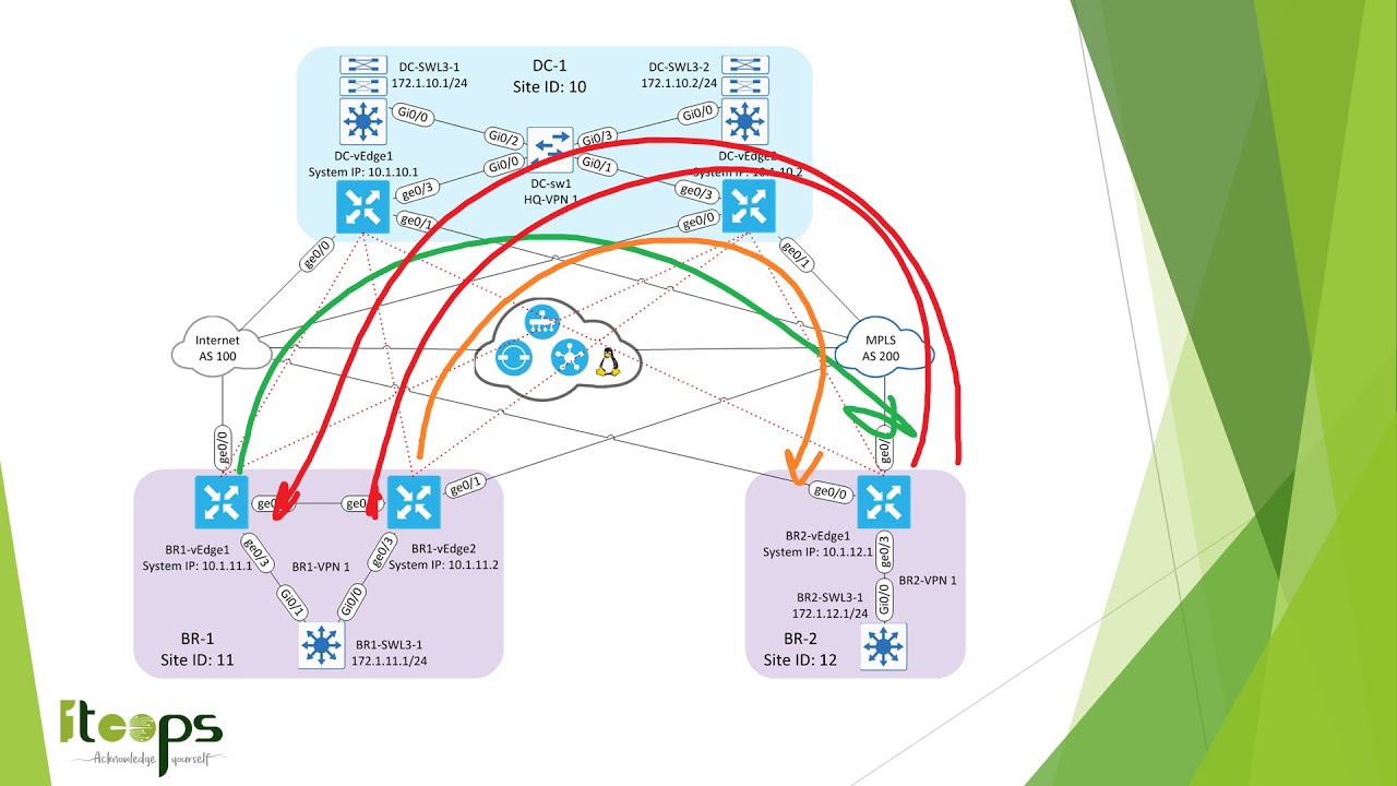 Cisco SD-WAN - Centralized Control Policy - Hub and Spoke (Spanish ...