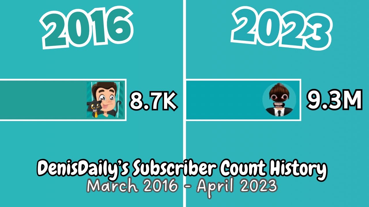 DenisDaily’s Subscriber Count History (2016-2023) - YouTube