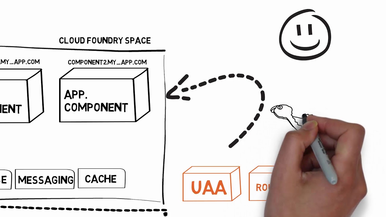 Securing Multi-Tenant Applications in SAP Cloud Platform, Cloud Foundry ...
