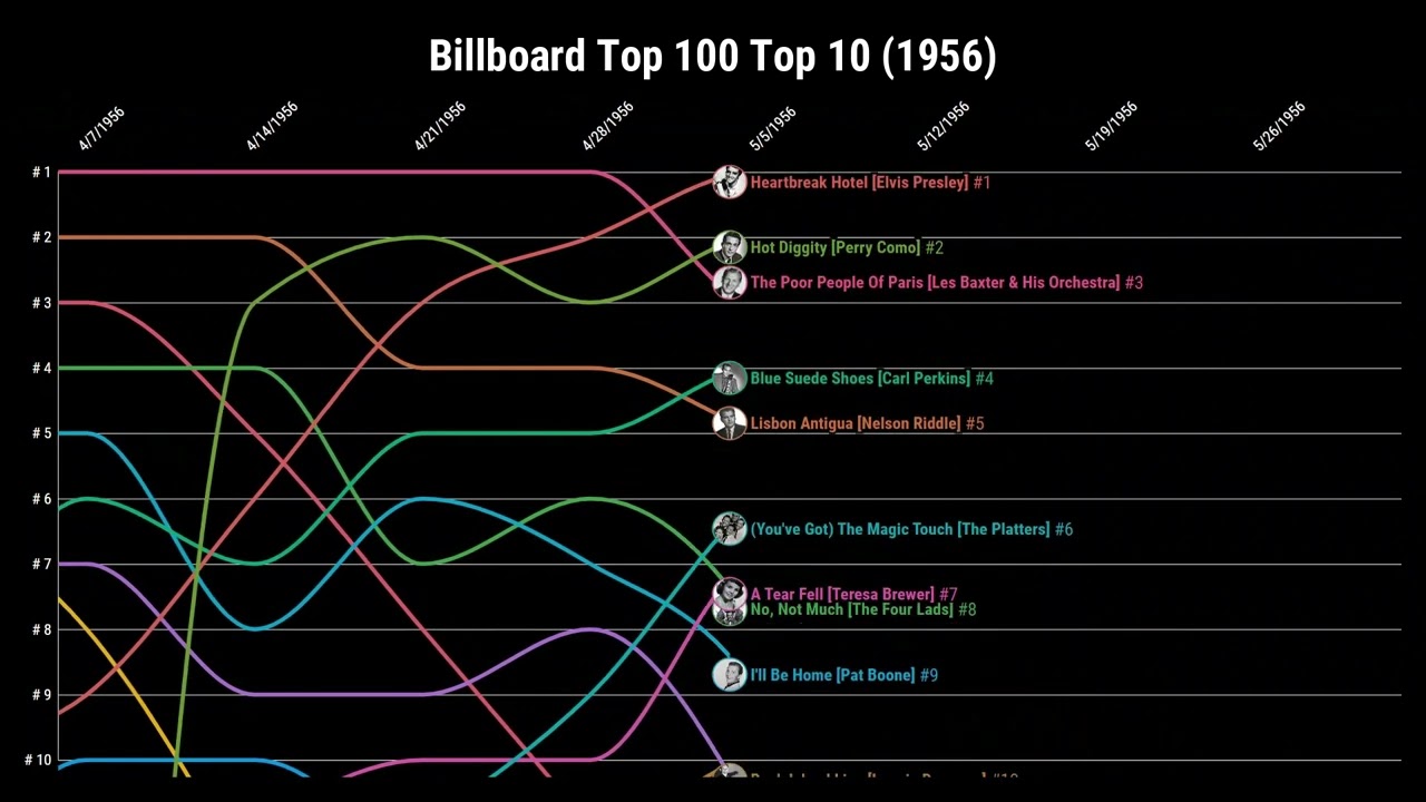 Billboard Top 100 Top 10 (1956) - YouTube