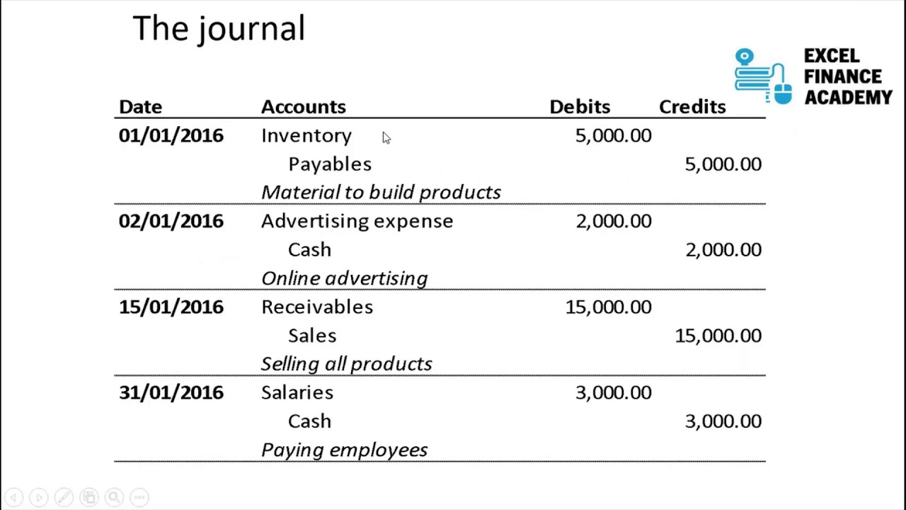 Lecture 3 Financial Accounting Process and Financial Statements ...