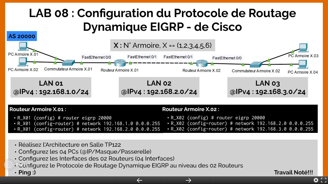 Réseaux IP ⌨️ : LAB 08 : Configuration du Protocole de Routage ...