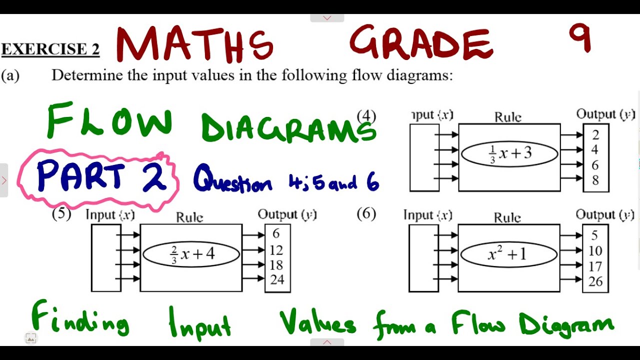 Mathematics Grade 9 Flow Diagrams Finding Input Values Part 2