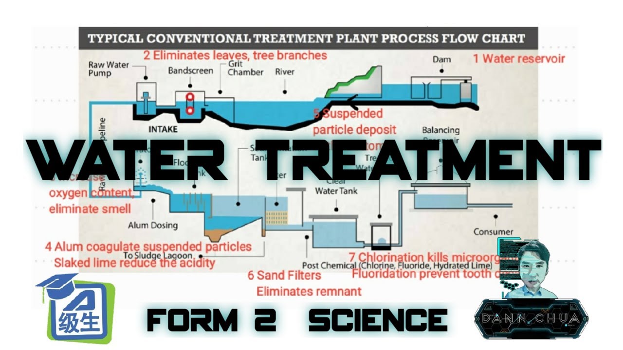 PT3 KSSM Form 2 | Science [ Water Treatment System ] 华语讲解 Chapter 5 ...