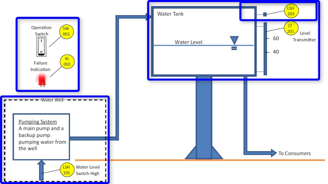 Lesson 02 - Water Supply System - Episode 06 - Change Order 2 - YouTube